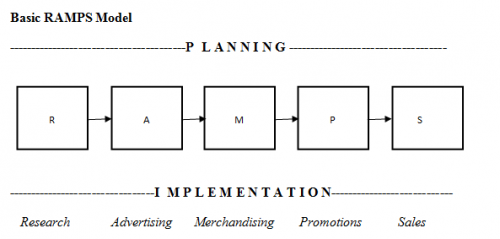 How the RAMPS Small Business Marketing Plan Model Provides Marketing ...