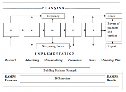The RAMPS Result Model – RAMPS Small Business Marketing Plan